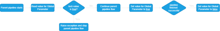 How To Prevent Concurrent Pipeline Execution In Azure Data Factory Or Azure Synapse Analytics