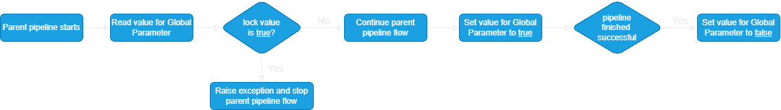 How To Prevent Concurrent Pipeline Execution In Azure Data Factory Or Azure Synapse Analytics
