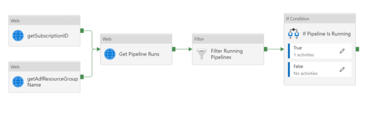 How To Prevent Concurrent Pipeline Execution In Azure Data Factory Or Azure Synapse Analytics
